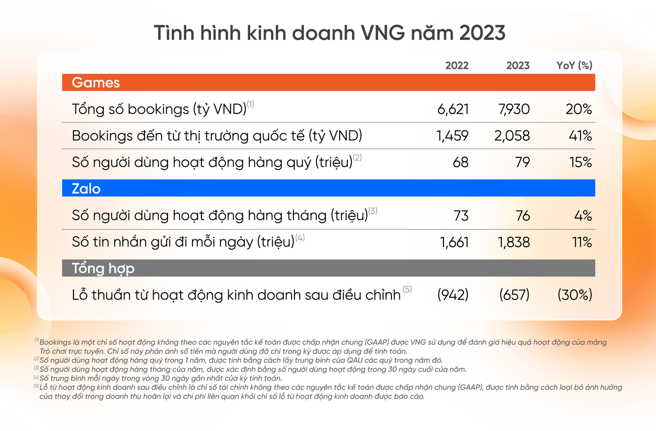 Thông cáo báo chí-VNG công bố Báo cáo tài chính kiểm toán năm 2023